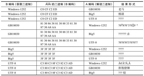 字符的编码与乱码 Jeffblog 博客园 字符的编码与乱码 Jeffblog 博客园