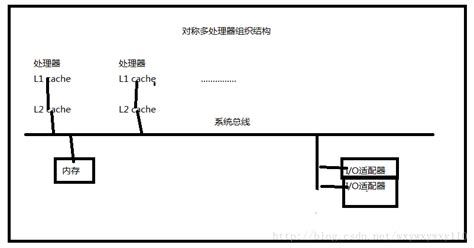 进程、线程和smp(对称多处理)smphelp Csdn博客 进程、线程和smp(对称多处理)smphelp Csdn博客