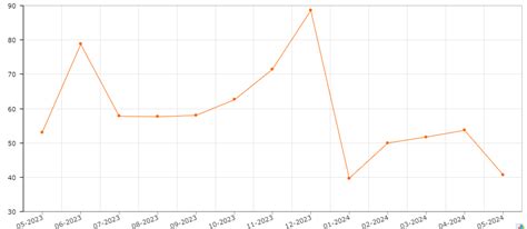 Dashboard Widget Charts Scaling Community