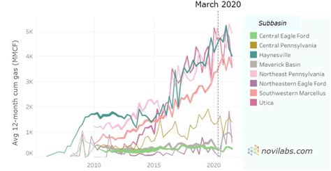 Is Gas Well Productivity Growth Finally Slowing After A Five Year Run Where Per Well