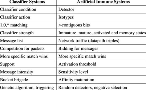 Tentative Comparison Between The Ais And Classifier Systems Download