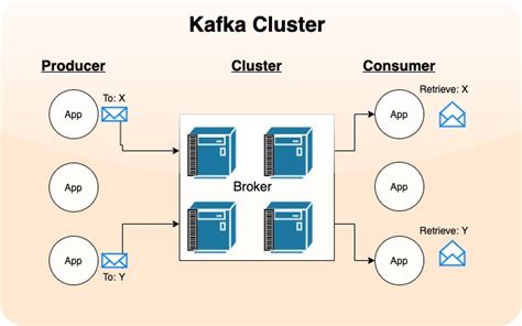Getting Started With Kafka Messaging