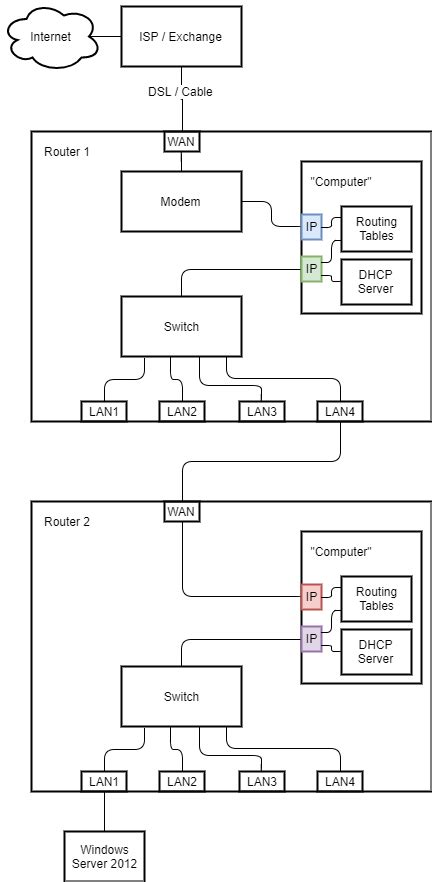 Networking How Does A Router Obtain Its IP Address Super User