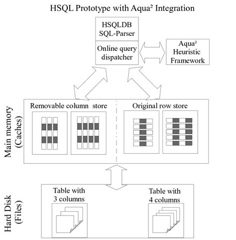 Hybrid HSQLDB Prototype With Aqua 2 Integration Download Scientific Diagram