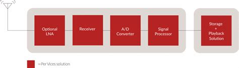 Spectrum Monitoring Per Vices