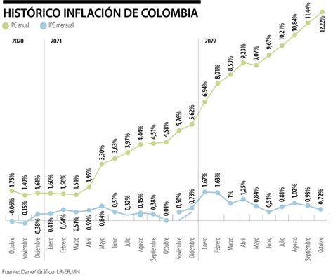 Costos De Alimentos Y Bebidas Llevaron Inflación De Octubre A 072