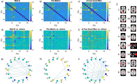 a through c consistency of dynamic connectivity across 16 networks