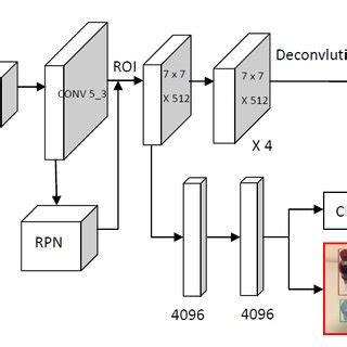 The Mask R CNN Network Download Scientific Diagram