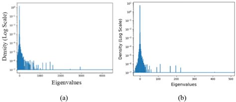 论文审查 The Effects Of Hessian Eigenvalue Spectral Density Type On The