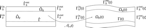left reference domain Ω f∪Ω s right deformed domain Ωf t ∪ Ωs t