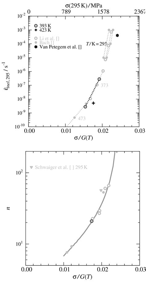 a quasi stationary t normalized rate ˙ inel 295 ˙ exp[ −q r t −1 −