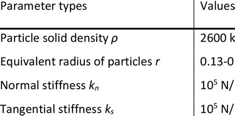 Input Parameters Used In 3d Numerical Simulations Download Scientific
