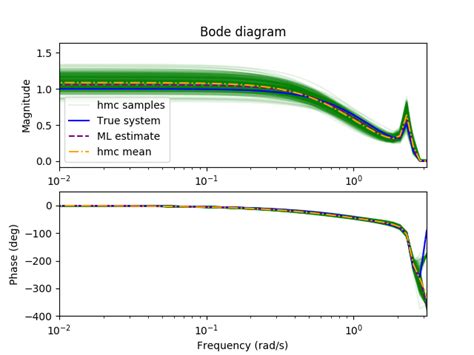 Estimated Bode Diagram For The Arx Model With Unknown Model Order The