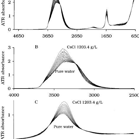 Density Of CsCl Aqueous Solutions As A Function Of CsCl Concentration Download Scientific Diagram