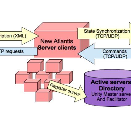 Synchronization And Data Persistence Architecture Overview Download Scientific Diagram
