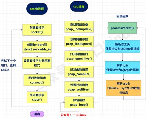 设计和实现一个tcp协议半连接的端口扫描程序 51cto