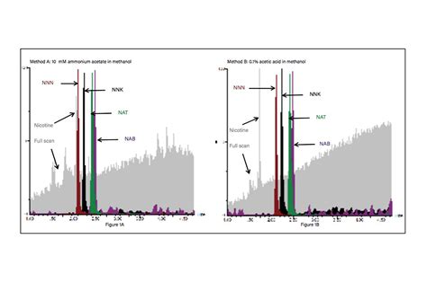 uplc ms ms method for the routine analysis of tobacco specific