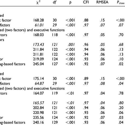 Best Fitting Latent Factor Model In Wave 1 Proportion Explained