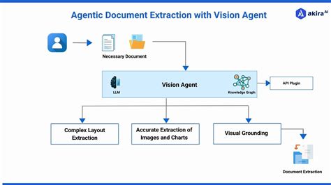 Agentic Document Extraction With Vision Agent
