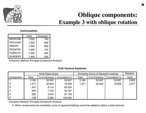 Example 3 With Oblique Rotation Factor Analysis Edms 657 Docsity