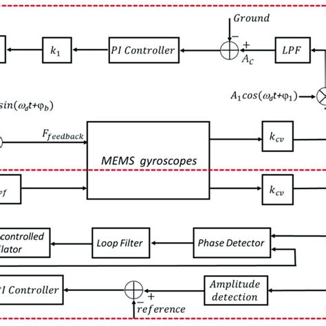 The Closed Loop Simulation Diagram Of Mems Gyroscopes Download
