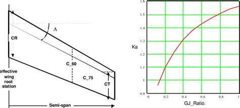 Figure 1 From A Conceptual Wing Flutter Analysis Tool For Systems Analysis And Parametric Design
