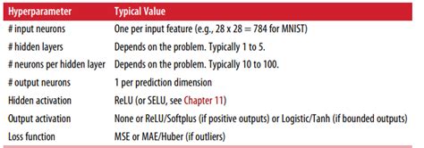 Mastering Multilayer Perceptrons For Regression And Classification