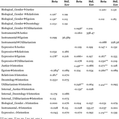 Standardized Regression Weights Of Constructs Of Structural Models