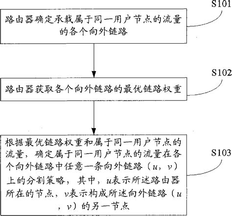 traffic engineering and server selection joint optimization method