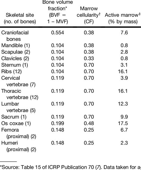 Percentage Distribution Of Active Bone Marrow Bone Volume Fractions Download Table