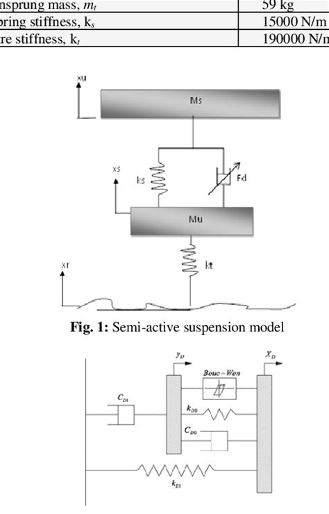 Figure 1 From Effect Of Fuzzy Logic Based Skyhook Policy With Particle Swarm Optimization For