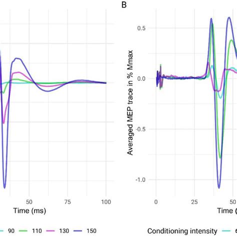 Example Of Mep Traces A Averaged Mep Traces Of One Subject During The