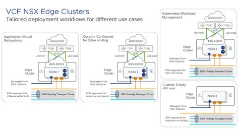 Vcf Nsx Edge Clusters Deployment Option Avn Custom Api Cloud