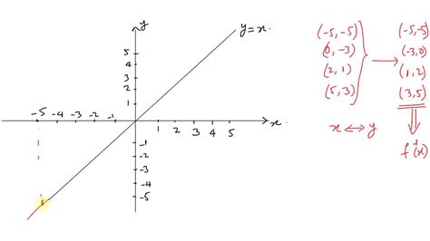 solved each graph in exercises 67 72 is the graph of a one to one