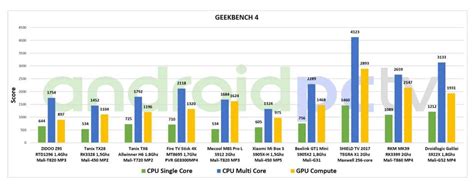 Amlogic S905X2 Datasheet Technical Specifications And Features