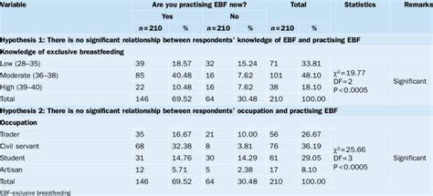 Testing Of Hypotheses Using Chi Square Download Table