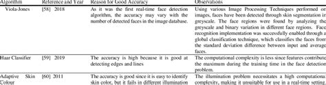 Comparison Of Different Face Detection Methods On Real Time Face