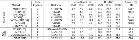 Single Stage Visual Relationship Learning Using Conditional Queries Paper And Code Catalyzex