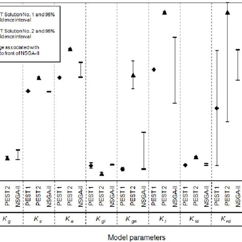 Normalized Optimal Parameters Values Obtained By Pest Solution 1 And 2 Download Scientific