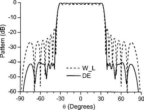 Figure 1 From A New Technique For Power Pattern Synthesis In Time Modulated Linear Arrays