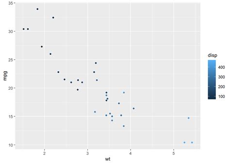 chapter 7 introduction to data visualization with ggplot2 data