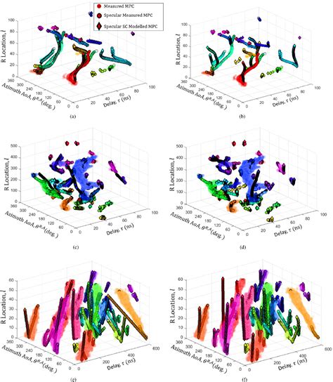 figure 1 from measurement based validation of the 3gpp spatial