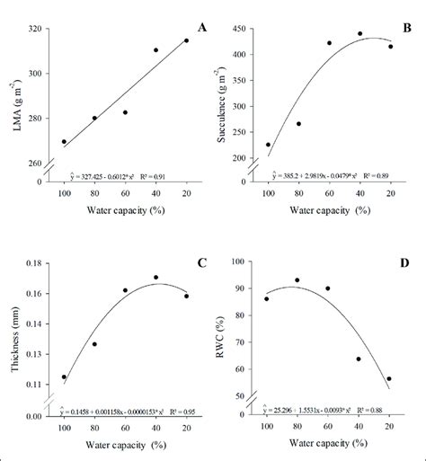 Leaf Mass Per Unit Area Lma A Succulence B Leaf Thickness C
