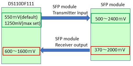 DS110DF111 Does DS110DF111 Meet SFP Specification About Input Output Differential Amplitude