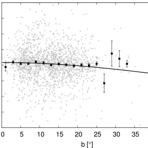 Rotational Velocities Of Individual Data Points Are Shown As Grey Dots