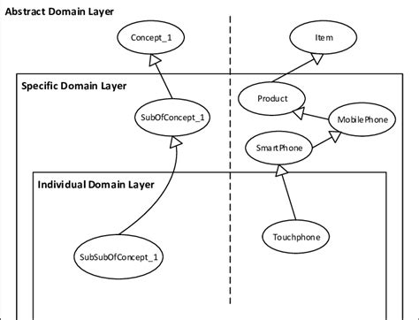 Three Layer Architecture Download Scientific Diagram
