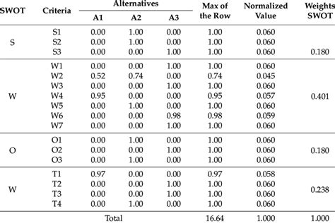 Weights Of Objectives Using The Simus Method Download Scientific Diagram