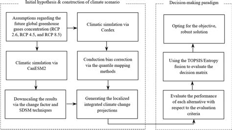 Flowchart Of The Proposed Framework Download Scientific Diagram