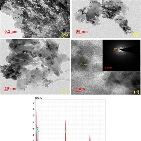 Pl Spectra Of G C3n4 And G C3n4 Tio2 Composite Excitation Wavelength