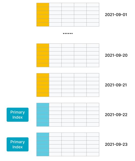Primary Key Table Starrocks